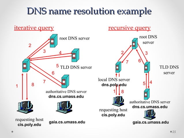 Common Network Services | PPT