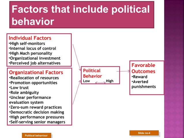 political behavior-organisational politics,discretionary behavior ...