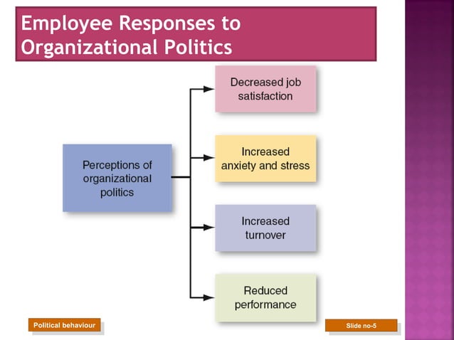 political behavior-organisational politics,discretionary behavior ...