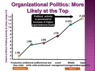 political behavior-organisational politics,discretionary behavior ...