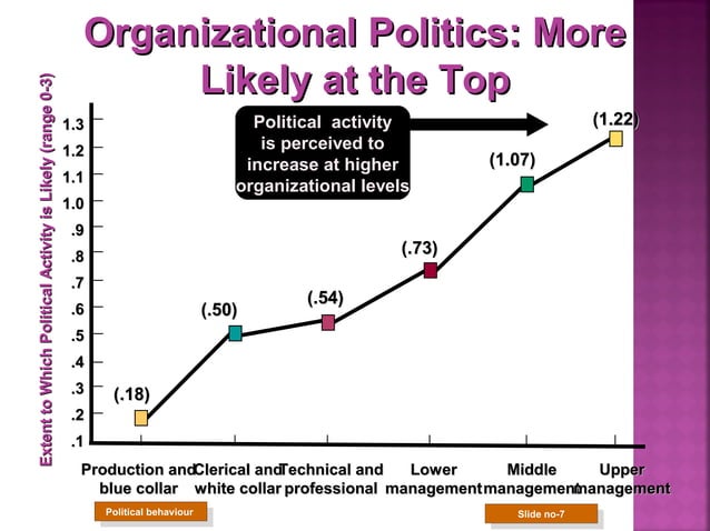 political behavior-organisational politics,discretionary behavior ...