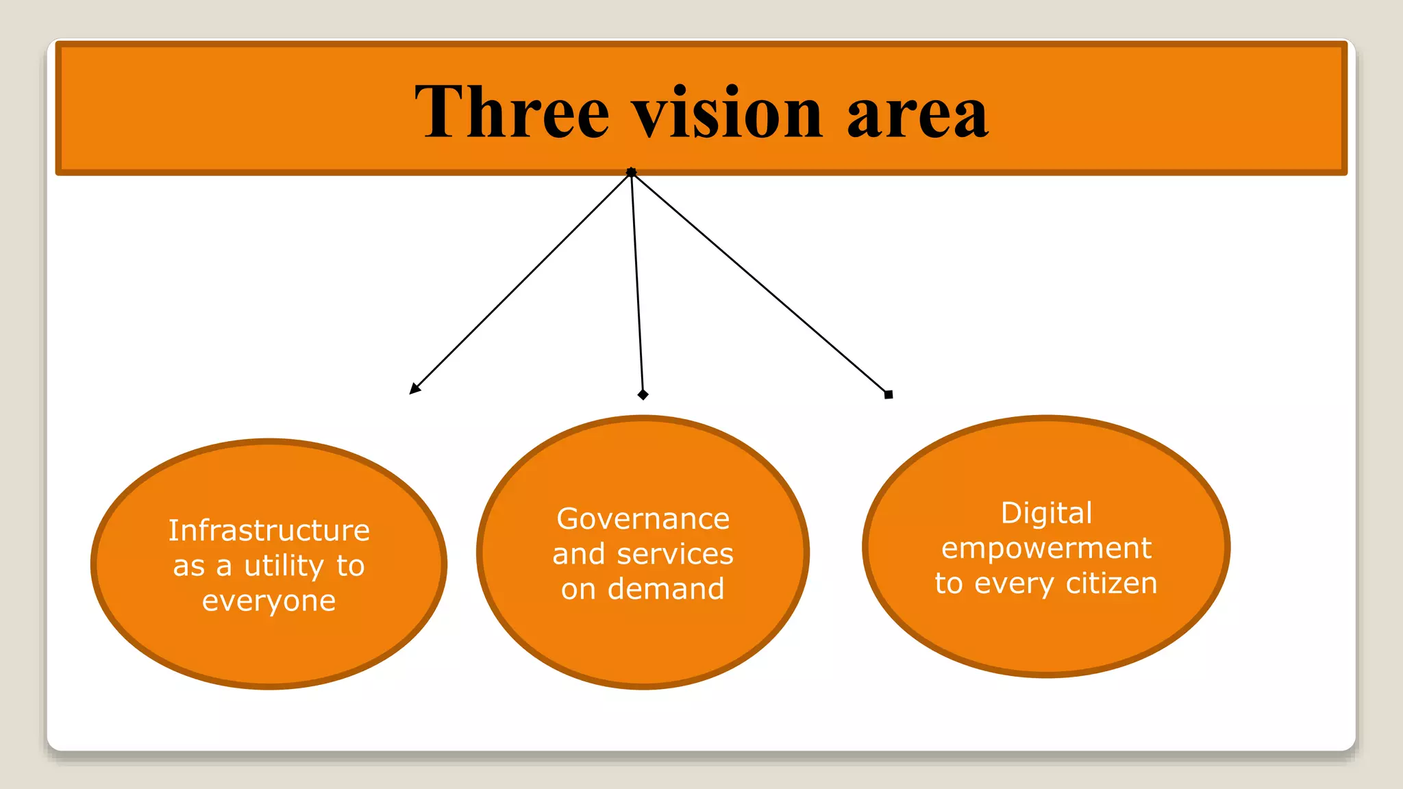 digital India and its Impact | PPTX