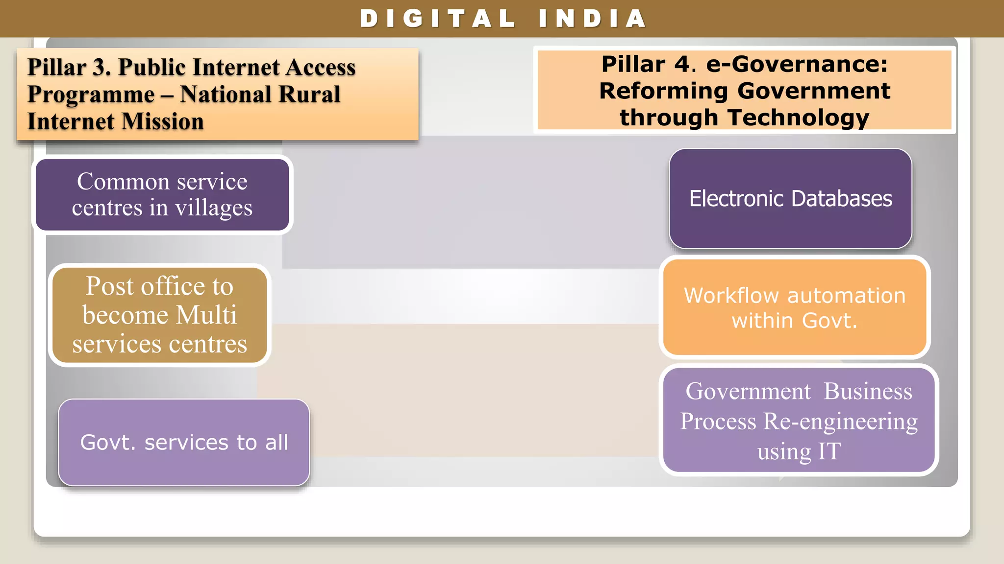 digital India and its Impact | PPTX