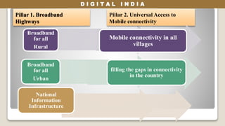 digital India and its Impact | PPTX