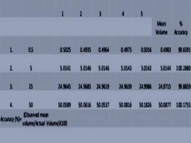 Calibration,Quality & Type of Glassware | PPTX | Chemistry | Science