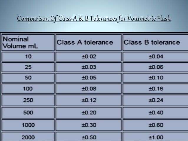 Calibration,Quality & Type of Glassware