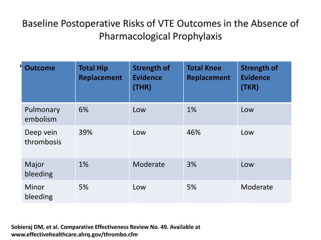 DVT PROPHYLAXIS IN ORTHOPEDIC SURGERIES | PPTX | Blood Disorders ...