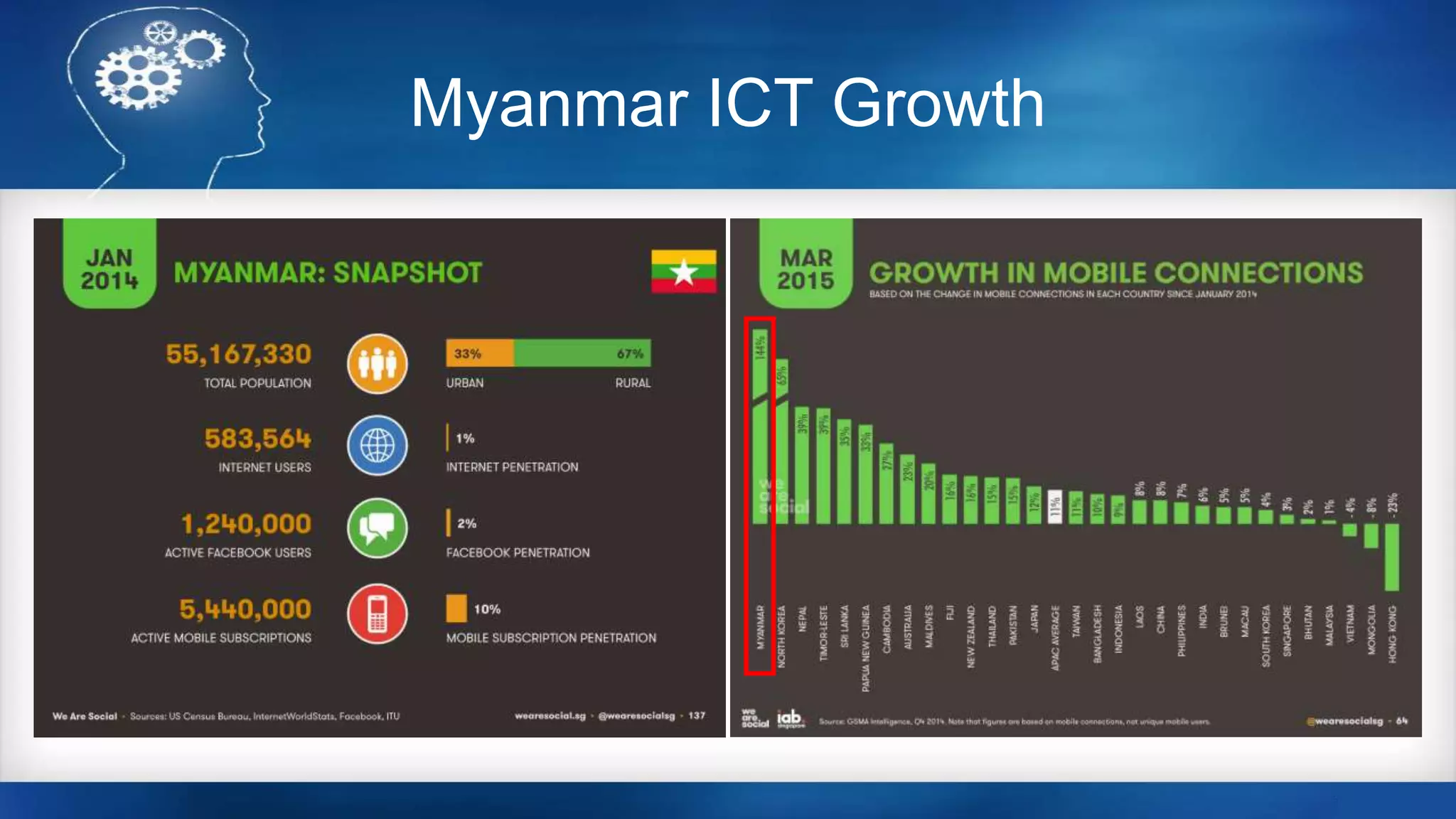 IT Professionals for future Myanmar and IoT | PPTX