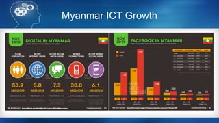 IT Professionals for future Myanmar and IoT | PPTX