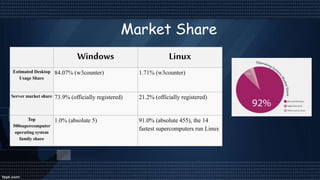 windows vs linux | PPTX