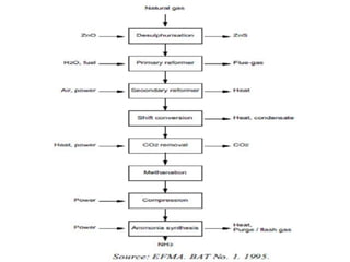 Manufacturing of ammonia (Haber process | PPTX