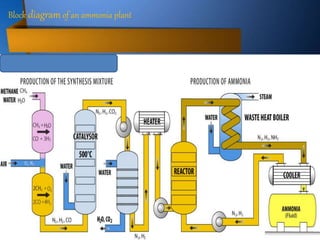 Manufacturing of ammonia (Haber process | PPTX