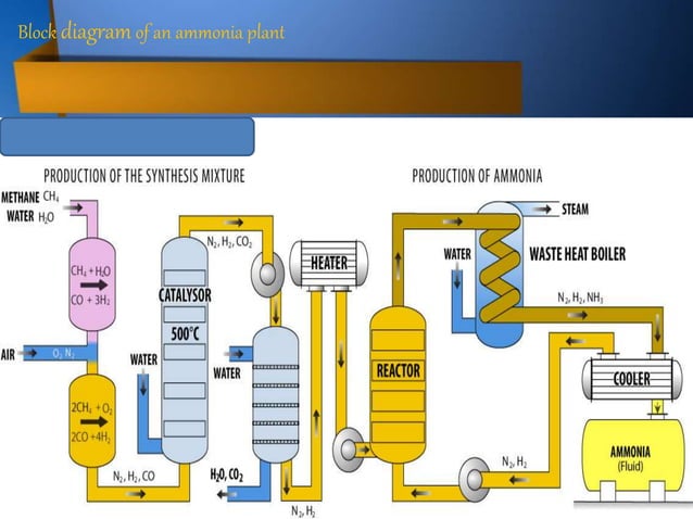 Manufacturing of ammonia (Haber process | PPTX | Chemistry | Science