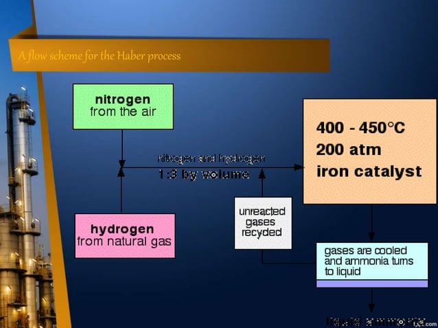 Manufacturing of ammonia (Haber process | PPTX | Chemistry | Science