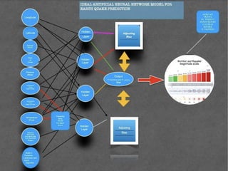 Rusho's Algorithm For Earthquake Prediction | PPT
