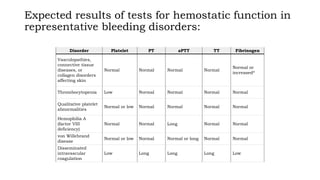 Approach to the adult with bleeding disorder | PPTX