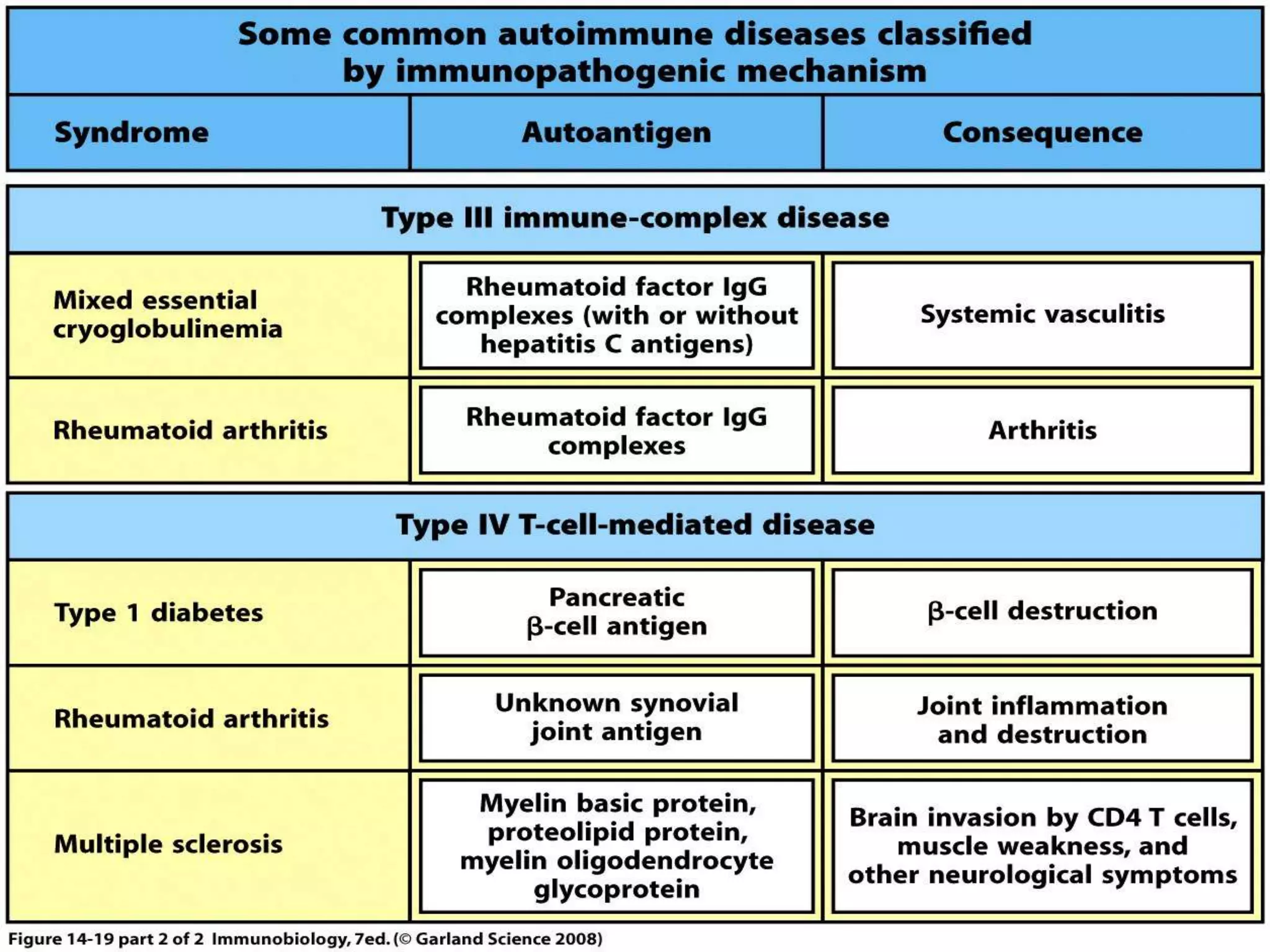 Autoimmunity and autoimmune disorders | PPTX