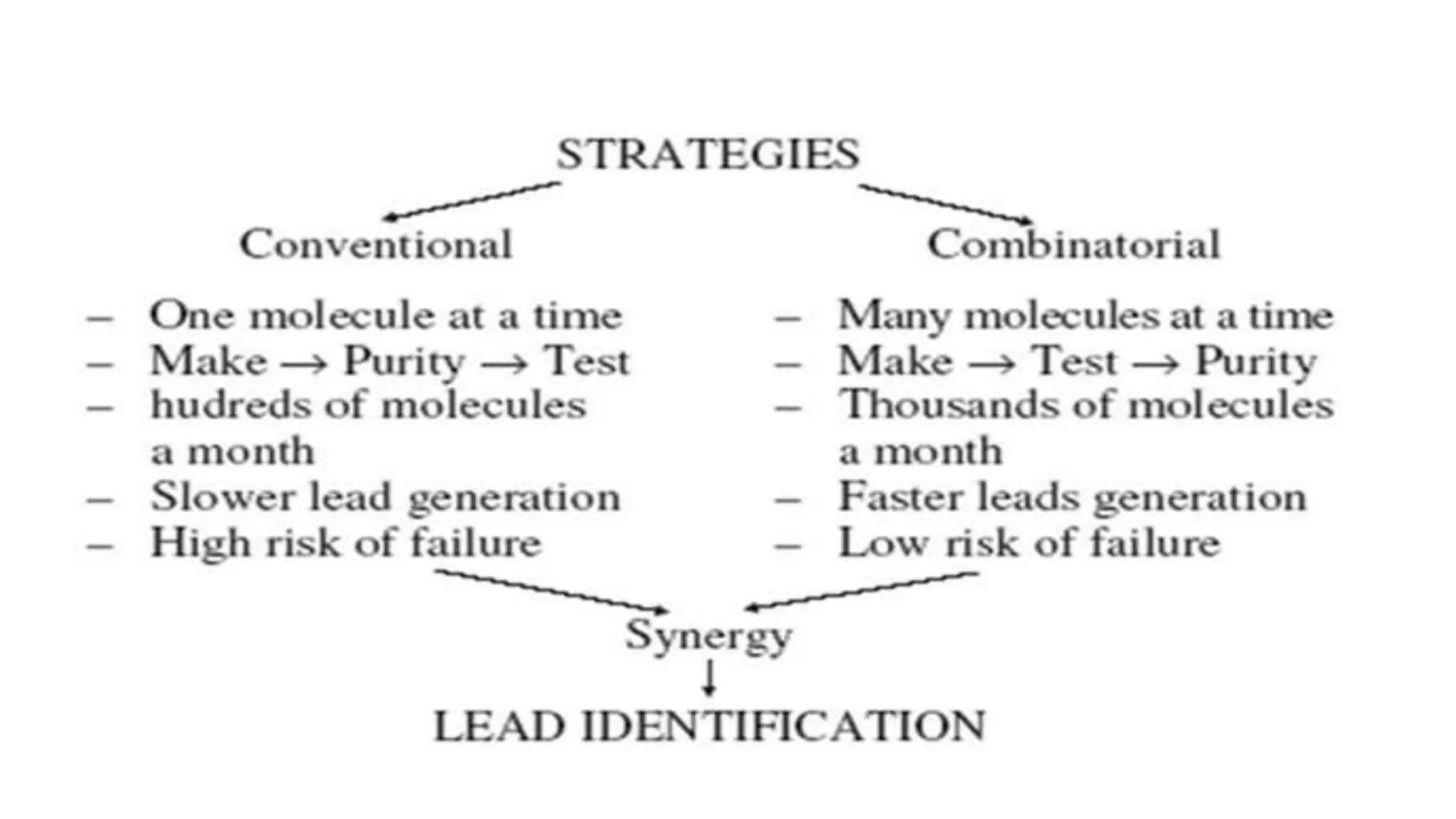 Combinatorial Chemistry | PPTX