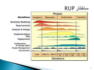 RUP (Rational Unified Process) | PPTX