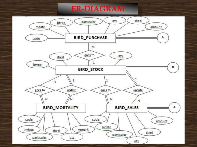 Poultry farm management system | PPTX | Data Storage and Warehousing ...