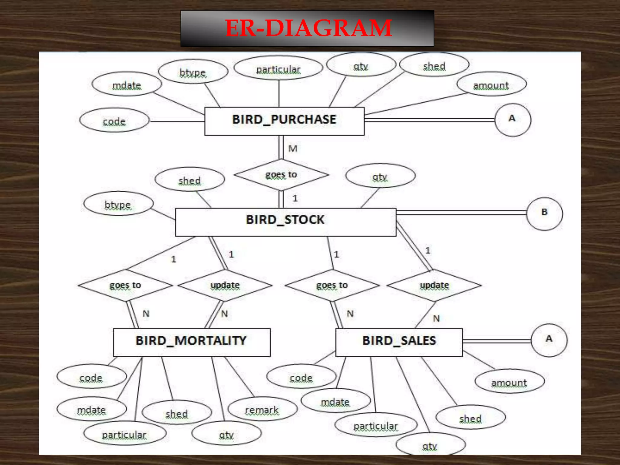 Poultry Farm Management System | PPTX