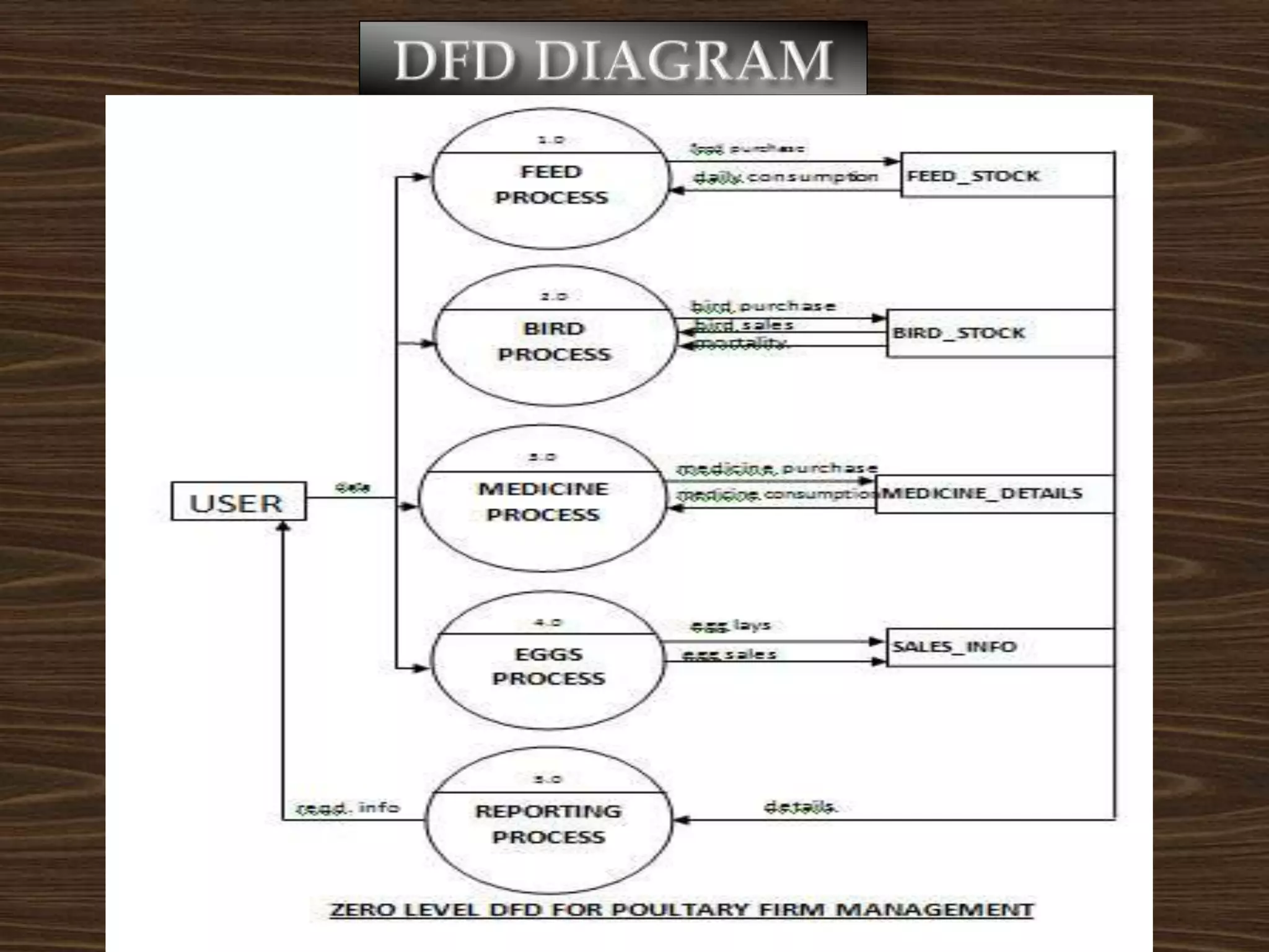 Poultry Farm Management System | PPTX