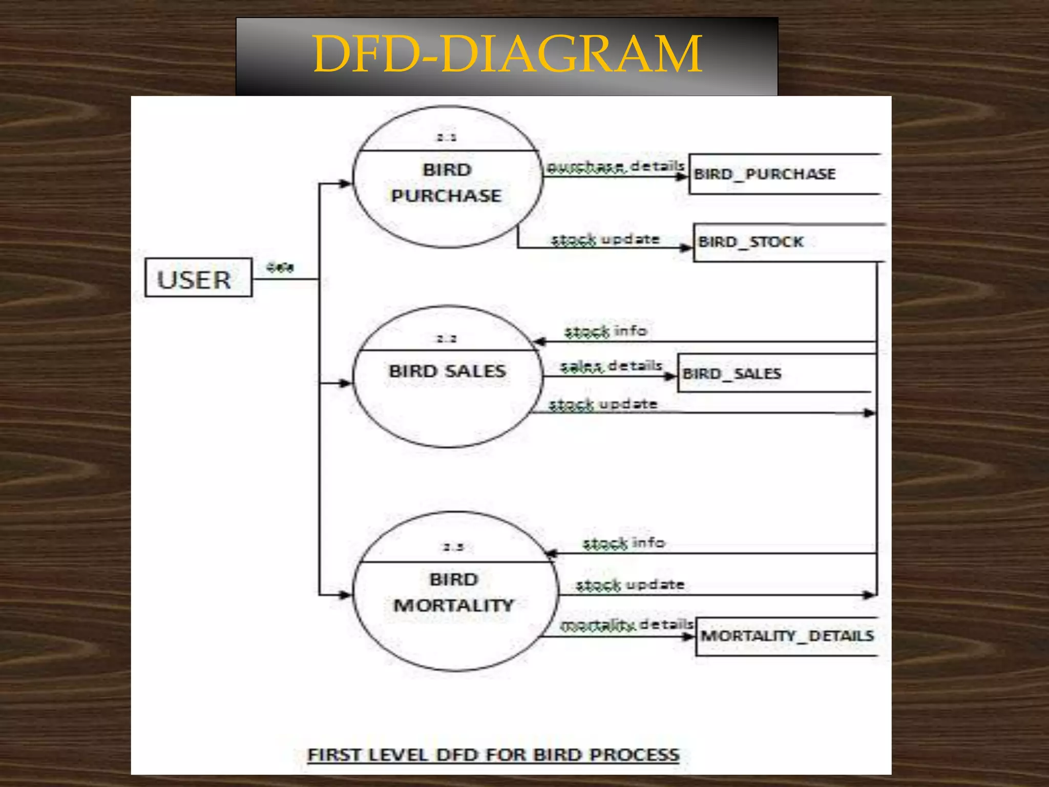 Poultry Farm Management System | PPTX