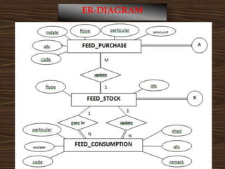 Poultry Farm Management System | PPTX