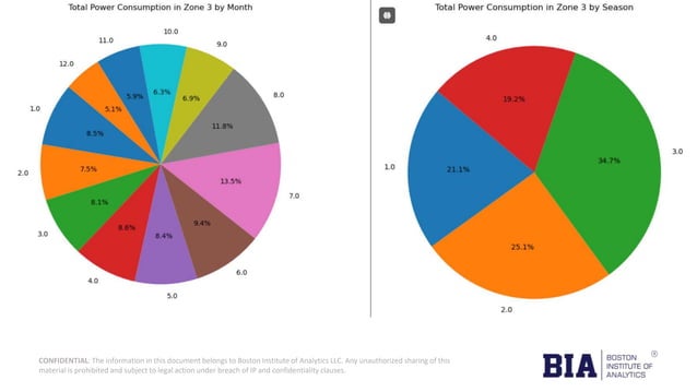 Power Consumption Prediction Project Presentation | PPTX