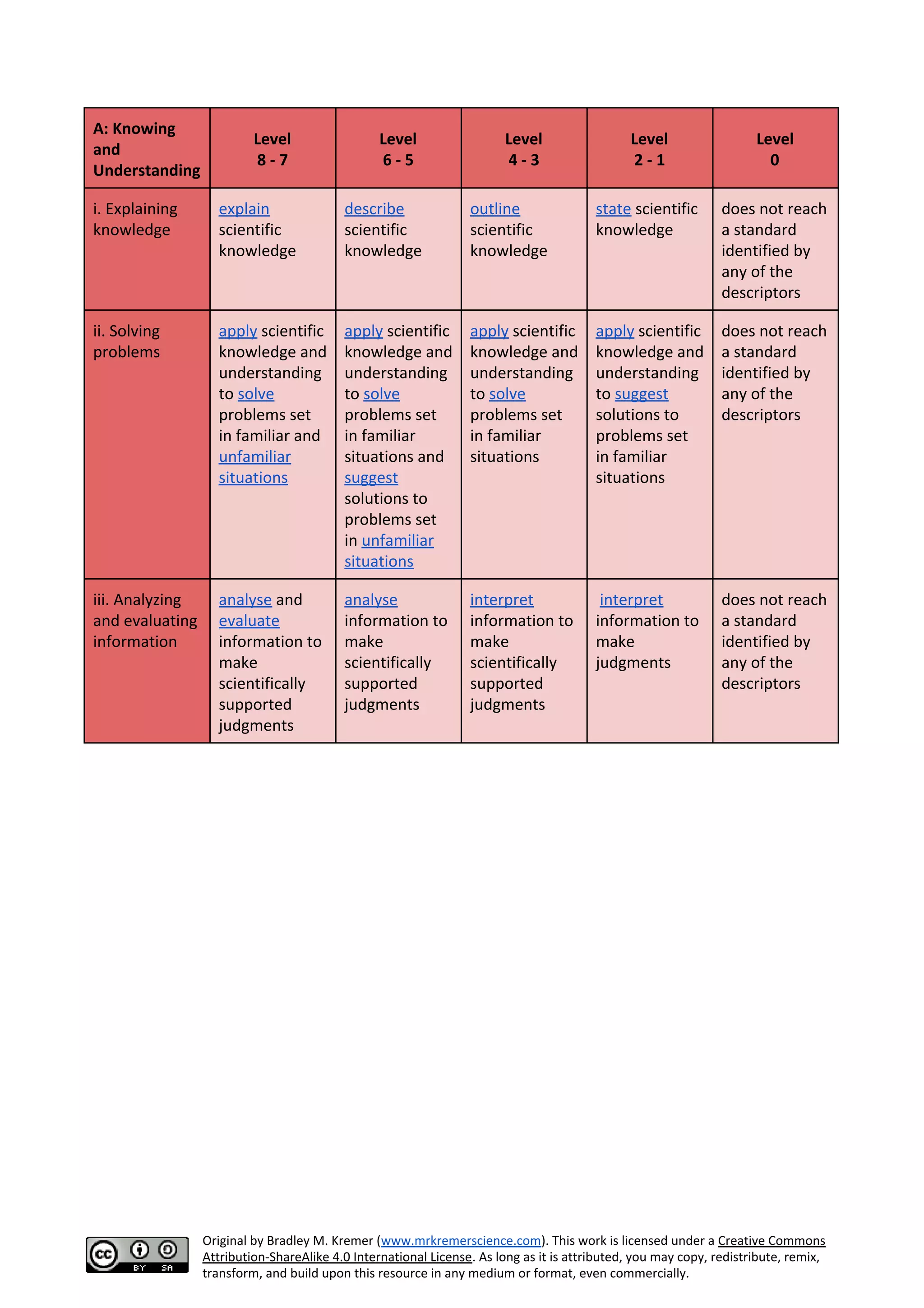 MYP Science Year 4-5 Criterion A Rubric | PDF
