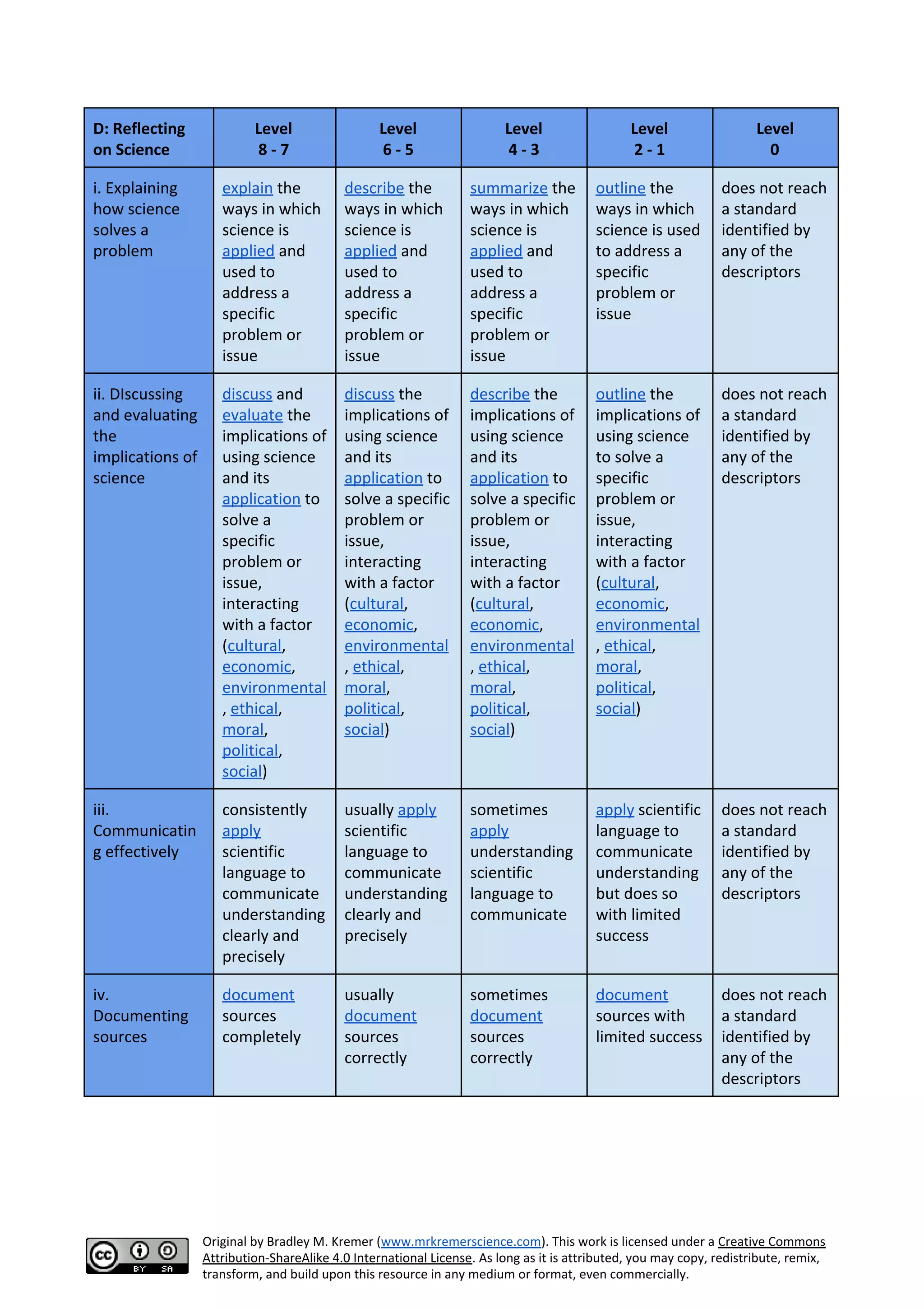 MYP Science Year 4-5 Criterion D Rubric | PDF