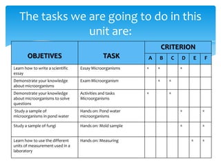 Myp unit introduction microorganisms | PPTX | Biological Sciences | Science