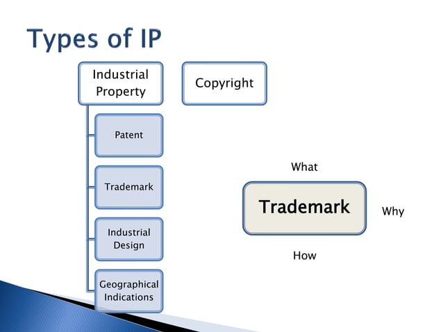 IPR: Introduction to Trademark | PPT