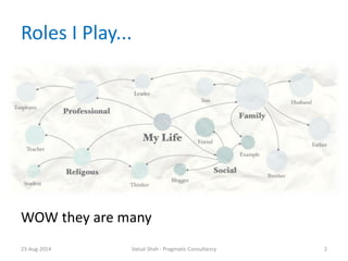 My Roles - My Life | PPT