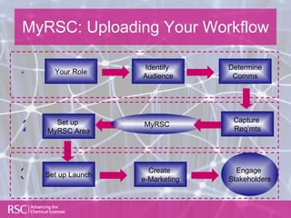 MyRSC: Uploading Your Workflow | PPT