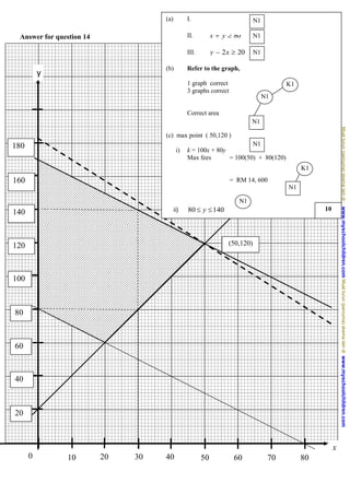 Skema SPM SBP Add Maths Paper 2012 | PDF