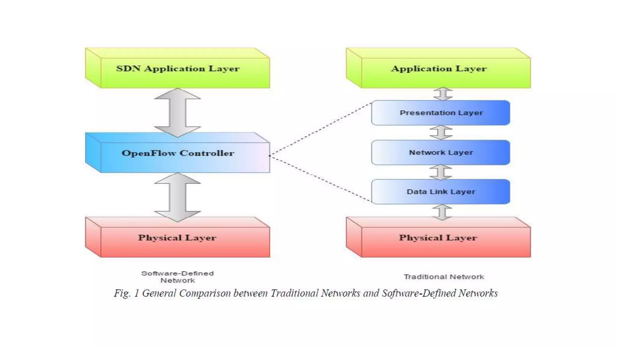 Performance Evaluation For Software Defined Networking Sdn Based On Adaptive Resource