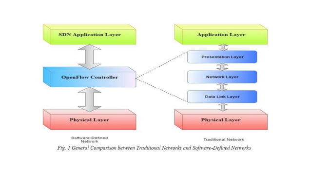 Performance Evaluation for Software Defined Networking (SDN) Based on Adaptive Resource ...
