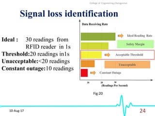 Seminar on Battery free RFID Heart rate Monitoring System | PPT