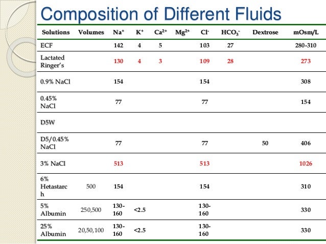 IV FLUIDS AND BLOOD IN RESUSCITATION