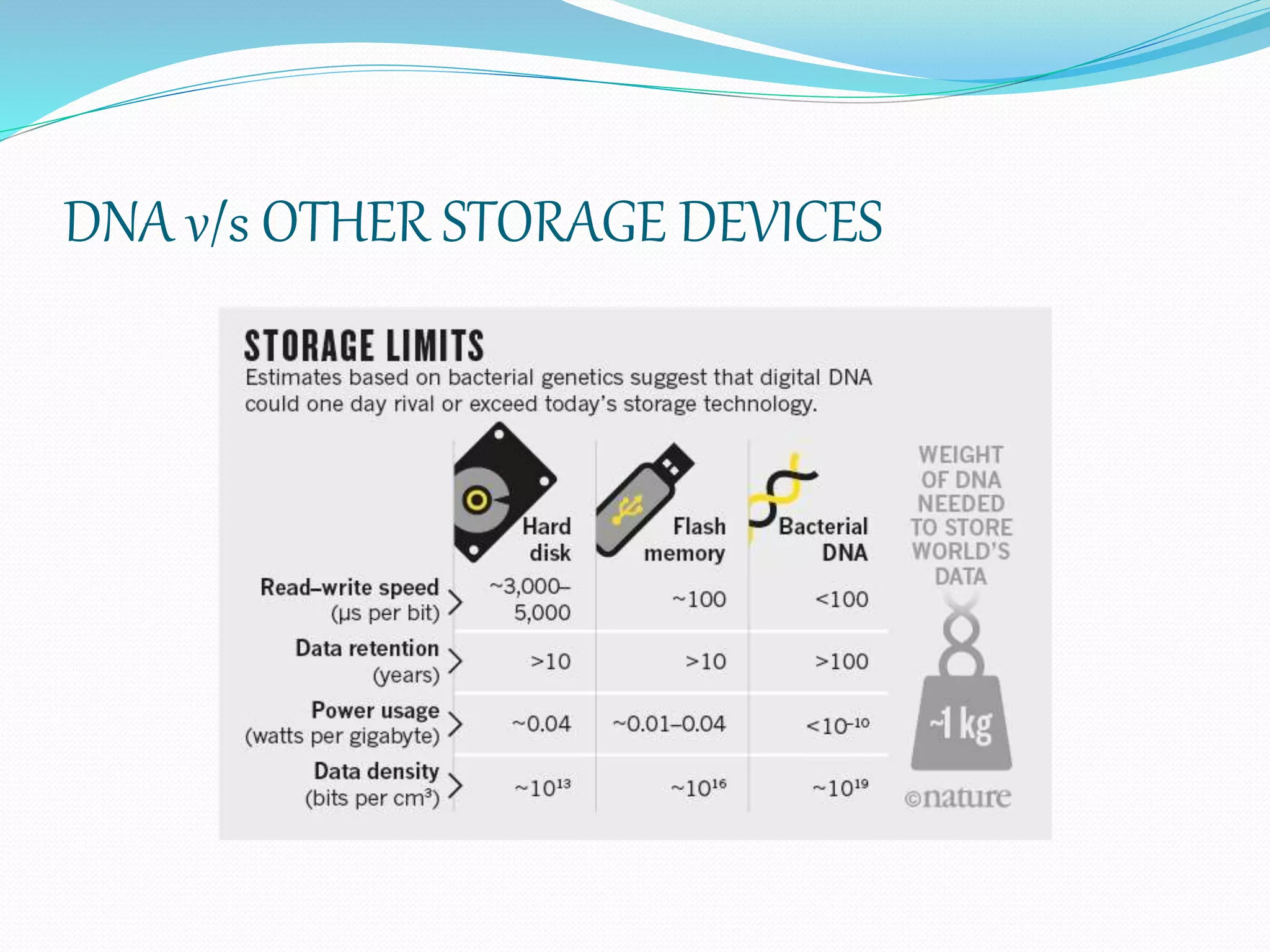 Data Storage in DNA | PPTX