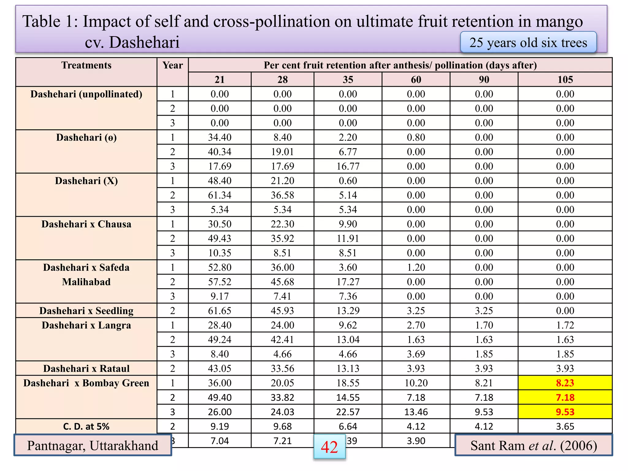 Pollination and pollinizer effects on fruit crops | PPTX
