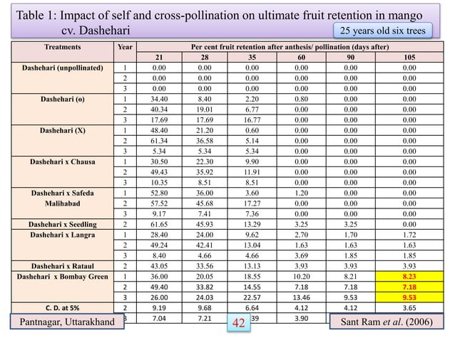 Pollination and pollinizer effects on fruit crops | PPTX