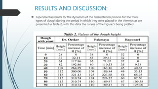 DYNAMICS OF FERMENTATION PROCESS OF BREAD DOUGH PREPARED WITH DIFFERENT ...