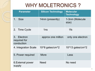 Presentation On Moletronics | PPTX