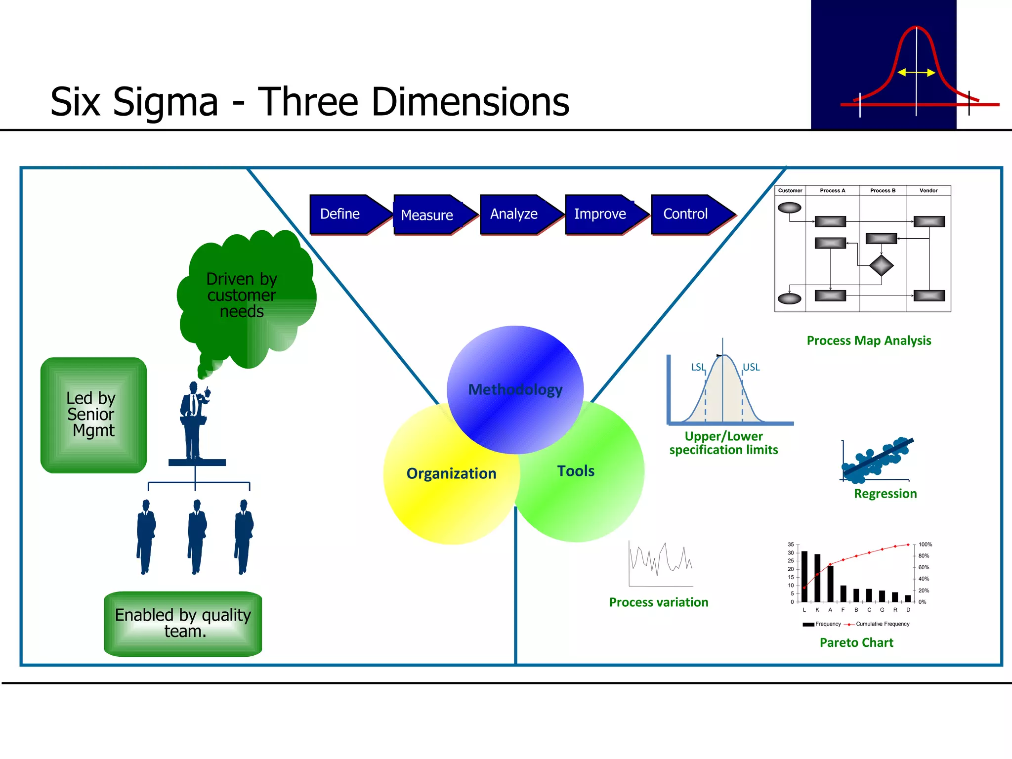 Basic Six Sigma Presentation | PPT