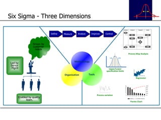 Basic Six Sigma Presentation | PPT