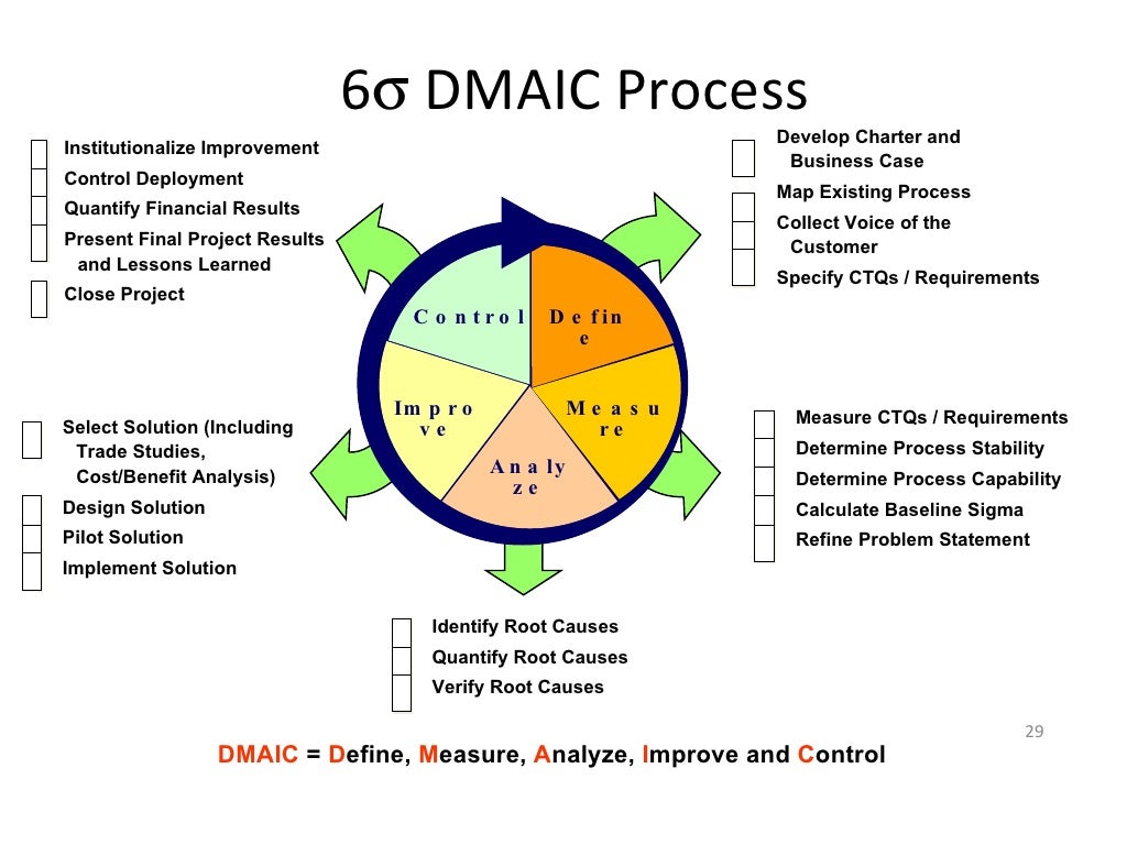 Basic Six Sigma Presentation
