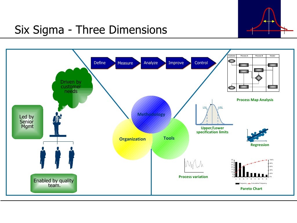 Basic Six Sigma Presentation