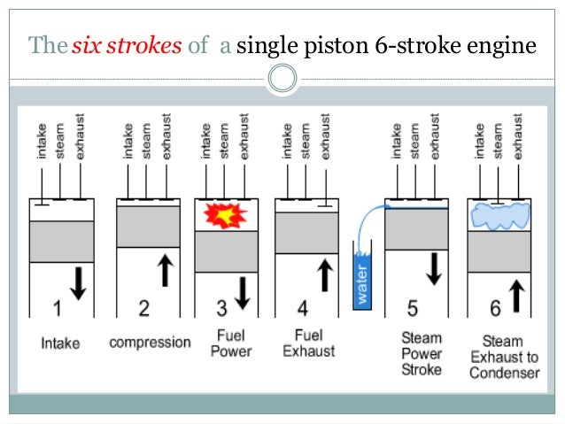 My Six Stroke Engine - Riset